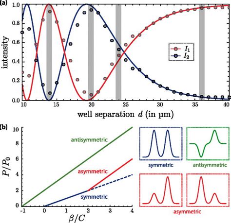 Coupled Mode Theory And Symmetry Breaking Bifurcation A Measurements Download Scientific
