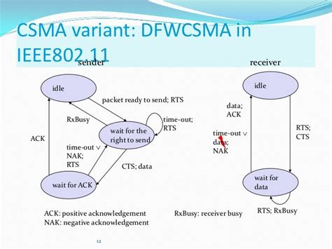 resolving data collision in csma via protocols