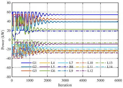 fully distributed optimal economic dispatch for microgrids under