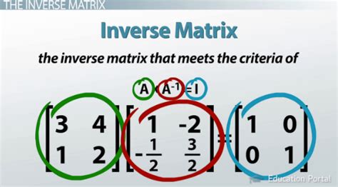 Inverse Matrix Definition Types And Example Lesson