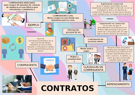 Ac S09 Semana 9 Participación Mapa Mental Contratos Compraventa