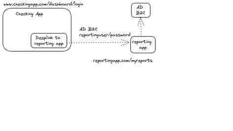 Single Sign On Policy To Allow Userpassword Login With Non Interactive Flow Stack Overflow