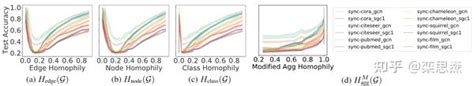 neurips 2022 重新思考图神经网络为何会在异配图上有严重的性能下降 revisiting heterophily for