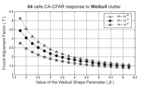 Adjustment Factors Found By Processing Weibull Clutter With A 64 Cells