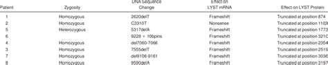 Lyst Mutations Detected By Protein Truncation Test Download Table