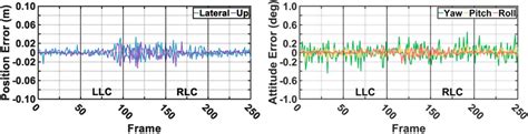 Position And Attitude Error Series Of Simulation Experiment Download Scientific Diagram