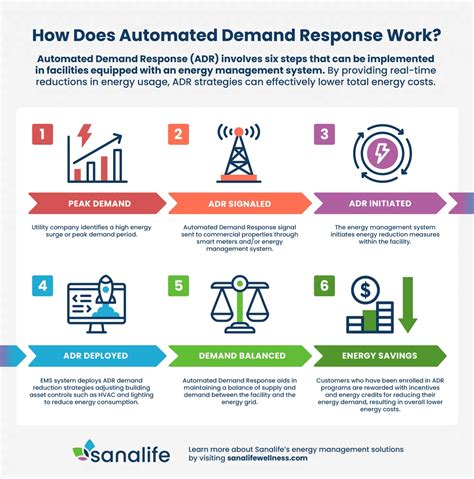 Automated Demand Response A New Way To Save Money On Your Energy Bill Sanalife