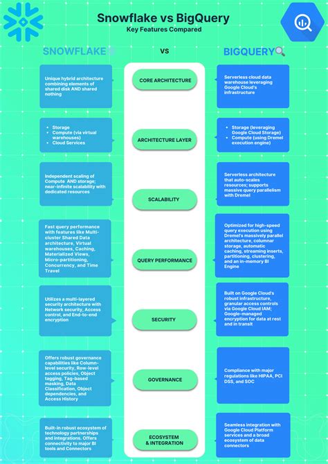 snowflake vs bigquery comparison 7 critical factors 2025