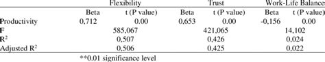 Results Of Regression Analysis Download Scientific Diagram