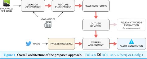 figure 1 from event detection in finance using hierarchical clustering algorithms on news and