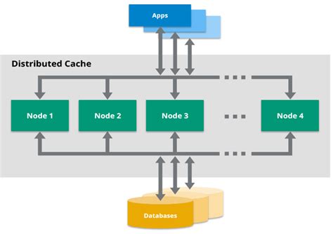 Distributed Caching Improving Performance And Scalability By