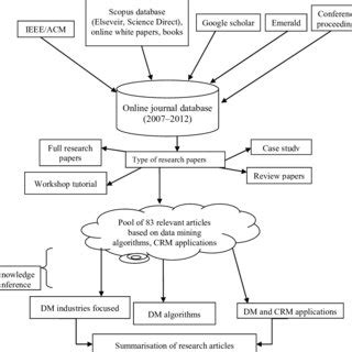 Approach Of Work Flow Download Scientific Diagram