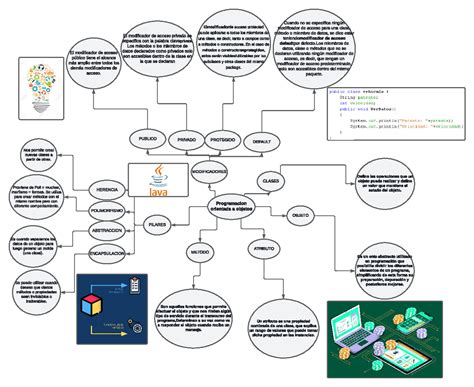 Mapa Mental Poo Programacion Orientada A Objetos Pilares Clases Atributo Un Atributo Es Una