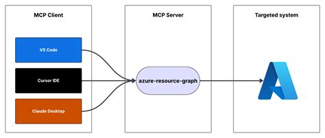 Azure Resource Graph Mcp Server Glama