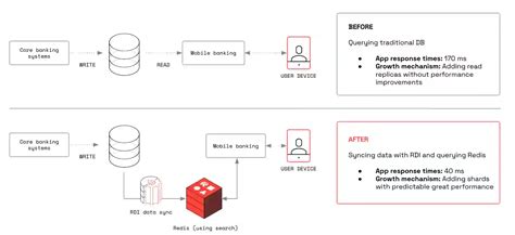 Redis Data Integration Now Generally Available Redis