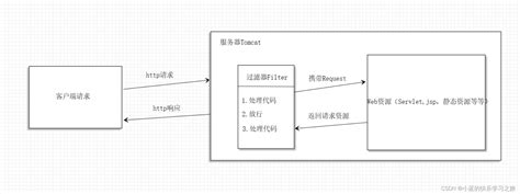 拦截器与过滤器详解 拦截器和过滤器 csdn博客