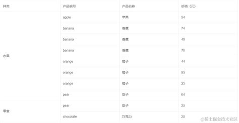 Vue：el Table合并单元格，多列合并。封装mergerowbyprop方法，灵活的合并【附源码】一、合并第一列 掘金