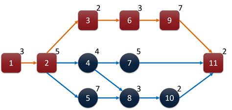 Critical Path Siecap