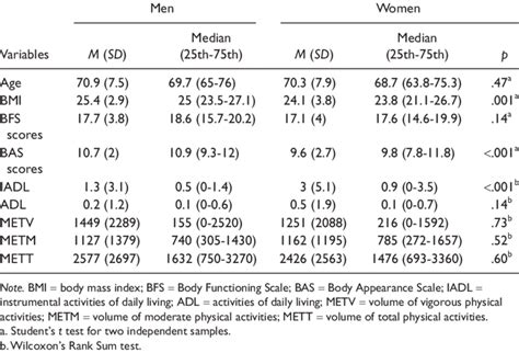 Comparison Of Continuous Variables Between Men And Women Download Table