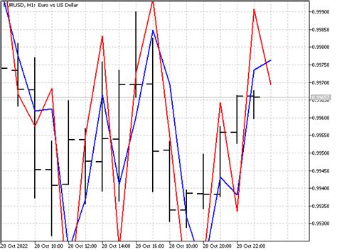 Adaptive Indicators Mql5 Articles