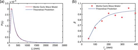 Development Of A Monte Carlo Wave Model To Simulate Time Domain Diffuse
