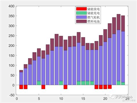 基于天牛须算法的计及需求响应孤岛微电网优化调度附matlab代码 Csdn博客