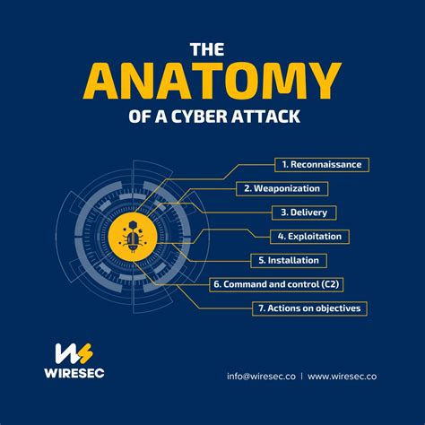 Cybersecurity Cyberattack Staysafe Infosec Dataprotection Wiresec Wiresec