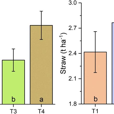 Effect Of Co Inoculation Of Pgpr On Grain And Straw Yield Means