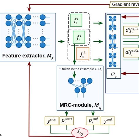 Bioadapt Mrc An Adversarial Learning Based Domain Adaptation Framework Download Scientific