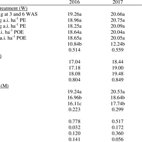 Effects Of Weed Control Treatment Sowing Date And Sowing Method On Download Scientific Diagram