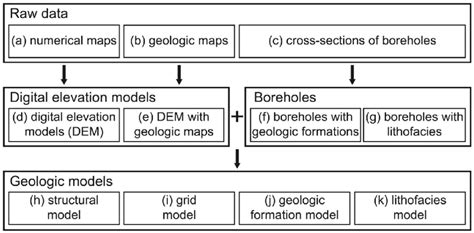Work Flow Chart Of Three Dimensional Geologic Modeling Through A Download Scientific Diagram