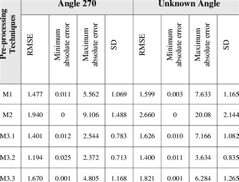 Distance Estimation Performance For Different Pre Processing