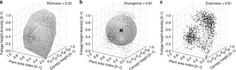 Three Aspects Of Functional Diversity Based On Morphological Forest Download Scientific Diagram
