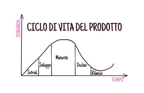 il ciclo di vita del prodotto e il lean canvas