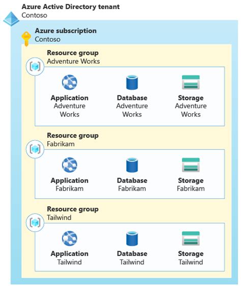 Understand Azure Resource Organization In Multitenant Solutions