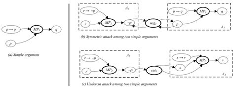 Examples Of Simple Arguments And Conflicts Among Them Download Scientific Diagram
