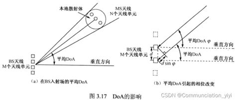 Siso室外信道模型，mimo信道模型 参考书目《mimo Ofdm无线通信技术及matlab实现》第三章power Azimuth Spectrum Csdn博客