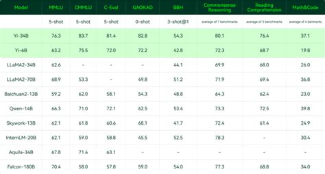 Ki Startup 01ai Veröffentlicht Open Source Llm Das Metas Llama 2 übertrifft