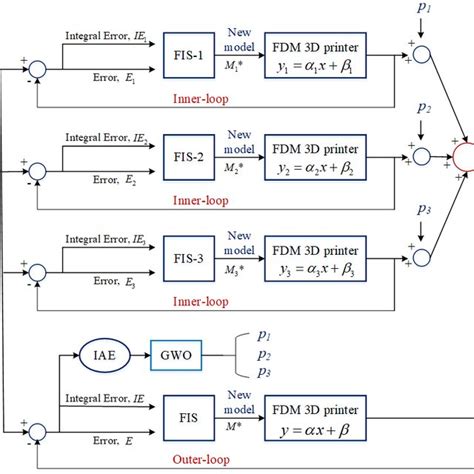 The Error Compensation Model Download Scientific Diagram