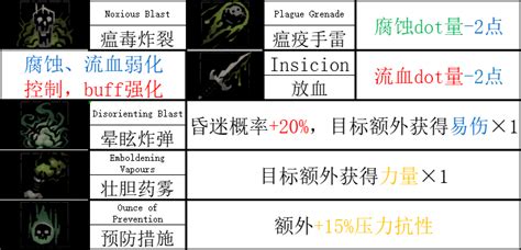 【暗黑地牢2】瘟疫医生基础技能、专属饰品、道途解析 哔哩哔哩