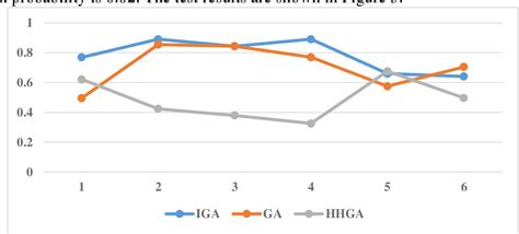 Figure 3 From Super Heuristic Genetic Algorithm For Fuzzy Flexible Job