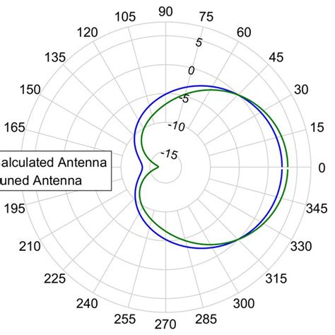 A Design Of A Biquad Antenna B Layout Of The Antenna Download