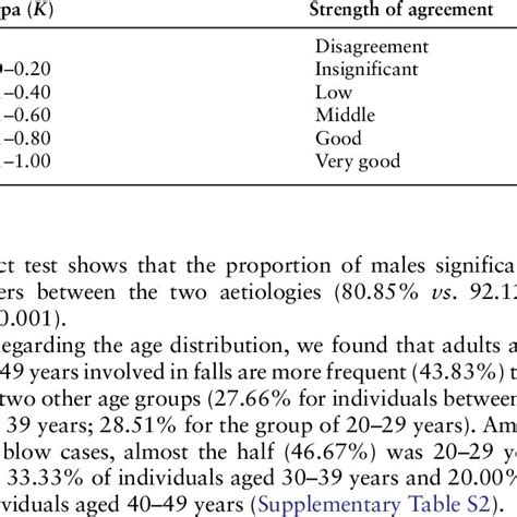 Cohens Kappa Agreement Data From Landis And Koch 17 Download Scientific Diagram