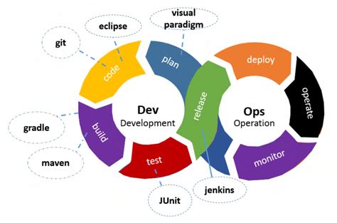 Devops Cycle And Related Tools Download Scientific Diagram