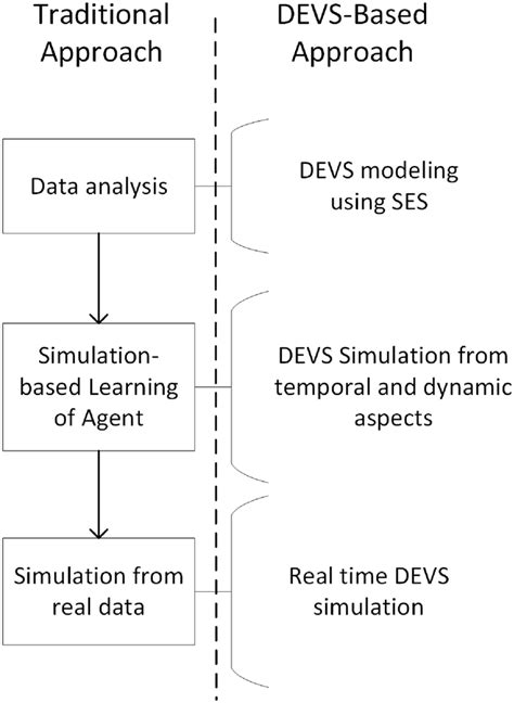 Development Phases Involved In The Traditional And Devs Based Approach