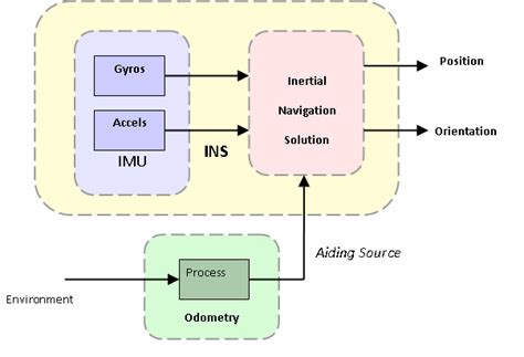 Block Diagram Showing The Relationship Between The IMU Sensors And The
