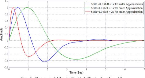Figure 3 From Uniform Approximation Of Gaussian Wavelet For Biomedical