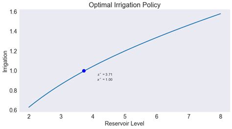 Water Resource Management Model — A Python Implementation Of Compecon