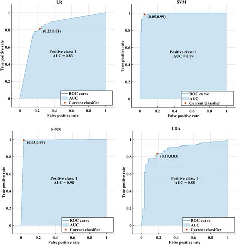 Roc Curves And Auc Values Belong To The Classifiers For The Feature