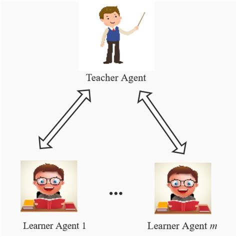 Negotiation Framework Between A Teacher Agent And Learner Agents Idea